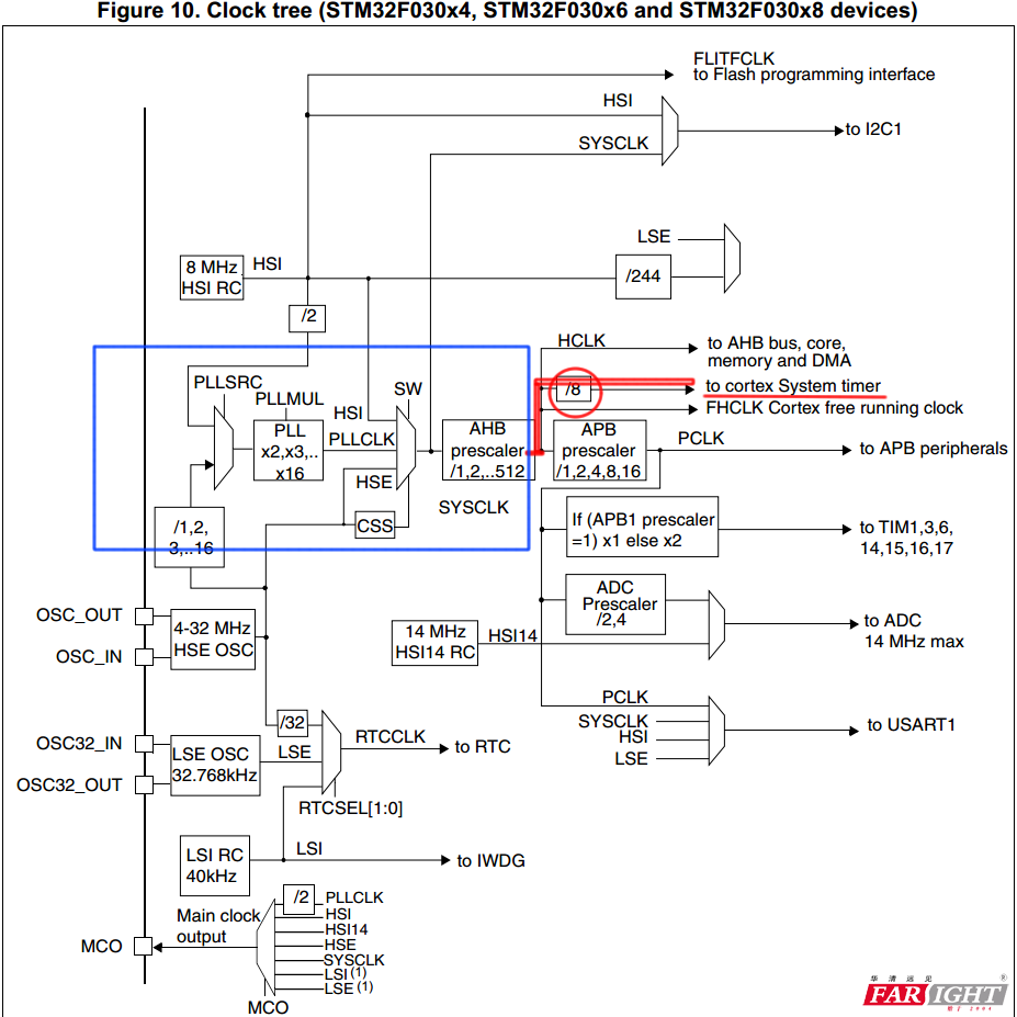 STM32F030 Nucleo-做个准确的延时SysTick_stm32030 延时1us-CSDN博客